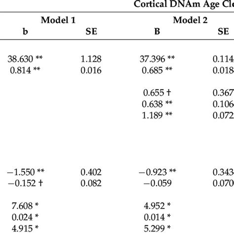 Parameter Estimates For Linear Growth Models Using Time Varying And Download Scientific Diagram