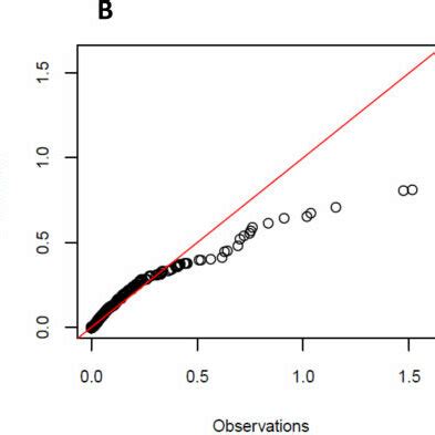 This Figure Presents The Quantile Quantile Plots Of The P Values Download Scientific Diagram