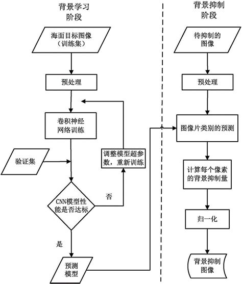 Sea Surface Object Image Background Inhibition Method Based On Convolution Nerve Network