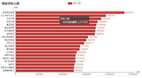 Python 电影top250 数据可视化人马大战python代码教程 Csdn博客