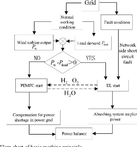 Figure 1 From Using Hydrogen Energy Storage System To Improve Wind Power Consumption And Low