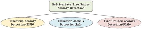 The Types Of Anomaly Detection Tasks On Multivariate Time Series Data Download Scientific Diagram