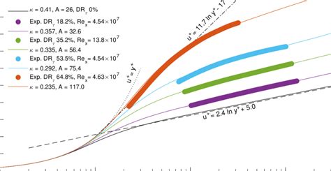Friction Normalized Velocity Profiles In A Boundary Layer With