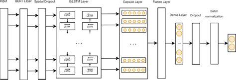 The Architecture Of The Bert Bi Lstm Capsule Model Vlad Et Al 2019 Download Scientific Diagram