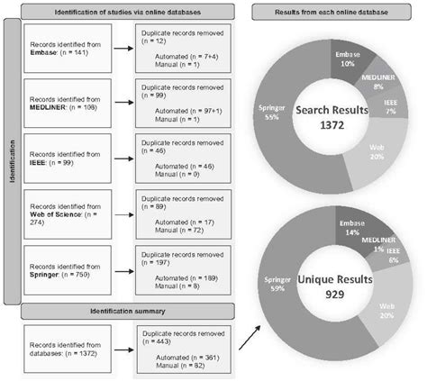 Figure 2 From Systematic Review Of Machine Learning Approaches For Detecting Developmental