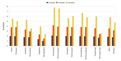 scalability of the lock based and tm based applications with the