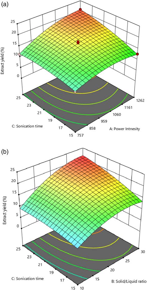 Effects Of Independent Variables On The Extract Yield From Defatted