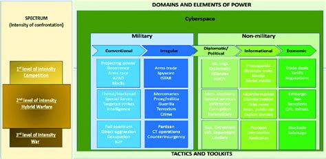 Cyberspace As An Overarching Domain Download Scientific Diagram