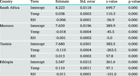 Estimated Multiple Poisson Regression Models Results Download
