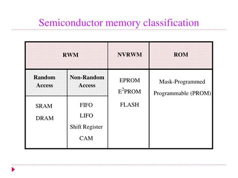 Ppt Semiconductor Memories Powerpoint Presentation Free Download