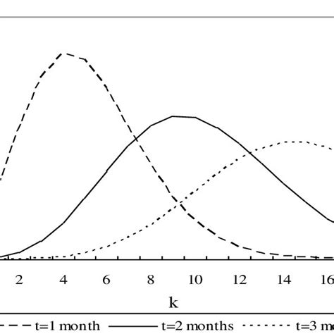 The Probability Of Total Fatality Number Which Will Occur Within 3 2