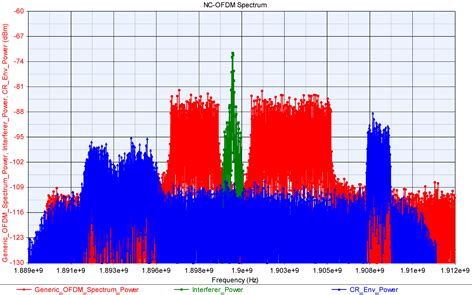 Multicarrier Spread Spectrum Modulation Schemes And Efficient Fft Algorithms For Cognitive Radio