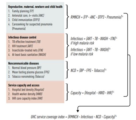 The UHC Service Coverage Index SCI Summary Of Tracer Indicators And