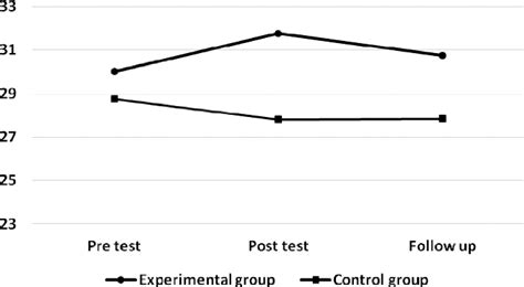 The Mean Scores In Pre Post And Follow Up Tests For Daily Living