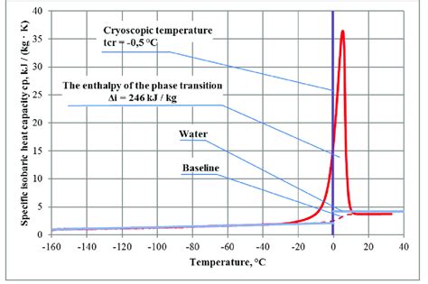 Definition Of Phase Transition Enthalpy The Research Was Funded By The Download Scientific