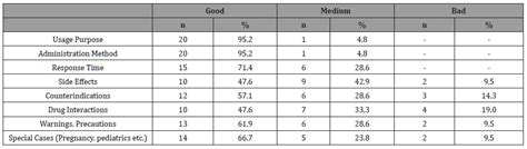Analysis Of Knowledge Attitude And Behaviours Of Midwives Working In Delivery Rooms On Drug