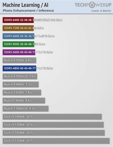 Ddr5 Memory Performance Scaling With Amd Zen 5 Machine Learning Ai