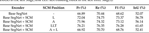 Table 2 From A Multi Stage Feature Aggregation And Structure Awareness Network For Concrete