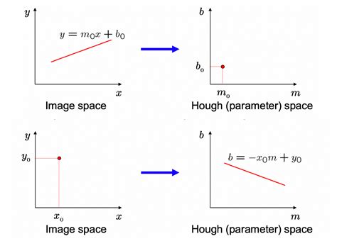 [cv] 6 structure extraction with hough transform line circle by