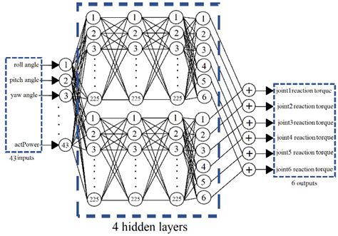 The Neural Network System Of The Agent Download Scientific Diagram