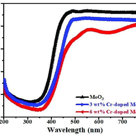Drs Spectra Of Un Doped And Cr Doped Moo3 Samples Download Scientific Diagram