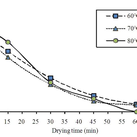 Thin Layer Drying Models Based On Moisture Ratio Download Table