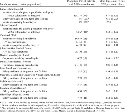 Data On Nares Colonization With Methicillin Resistant Staphylococcus Download Table