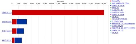 Sudden High Cpu Utilization And Query Performance Decrease When Query