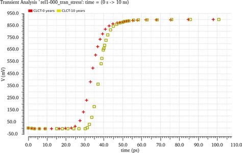 Output Waveform For Two Ways Simulation Approach Download Scientific Diagram