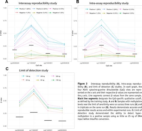 Figure 3 From Reliable Clinical Mlh1 Promoter Hypermethylation Assessment Using A High