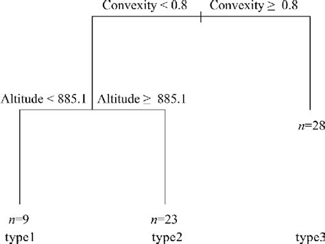 Multivariate Regression Trees For 60 Subplots Of 20 M 20 M In Terms Download Scientific