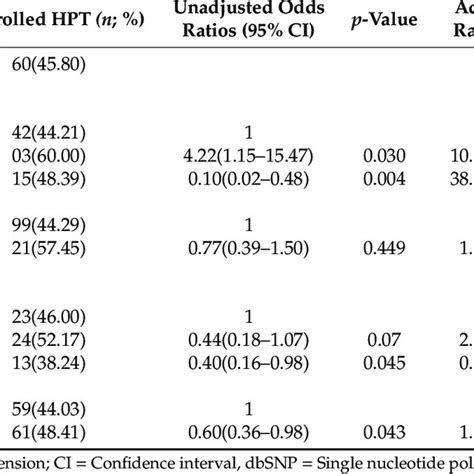 Adjusted And Unadjusted Logistic Regression Models Showing Genotypes