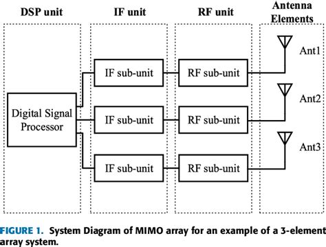 Figure 1 From Non Reciprocity View Of The Mimo Antenna Arrays In Transmitting And Receiving