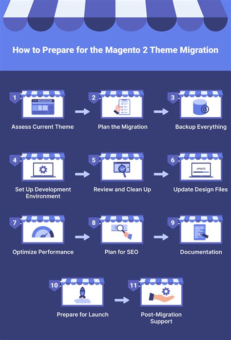 Components And Preparation Steps Of Magento Theme Migration