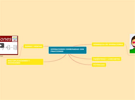 Mapa Conceptual De Jerarquia De Operaciones Hayes