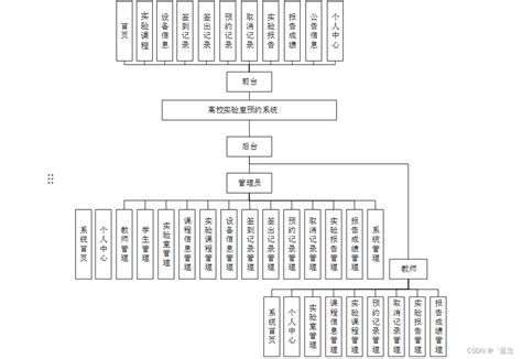 计算机毕业设计springboot高校实验室预约系统53ao99【附源码数据库部署lw】基于springboot的高校体检室预约管理系统的文献 Csdn博客