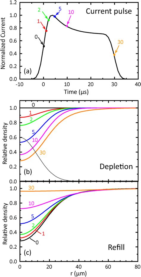 Calculations Based On Eqs 3 6 A Time Dependence Of Current I 1
