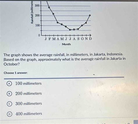 Solved E The Graph Shows The Average Rainfall In Millimeters In Jakarta Indonesia Based On
