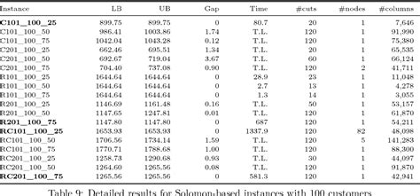 Table 9 From Branch And Price And Cut For The Truck And Trailer Routing Problem With Time