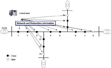 Identification Of Faulted Section Download Scientific Diagram
