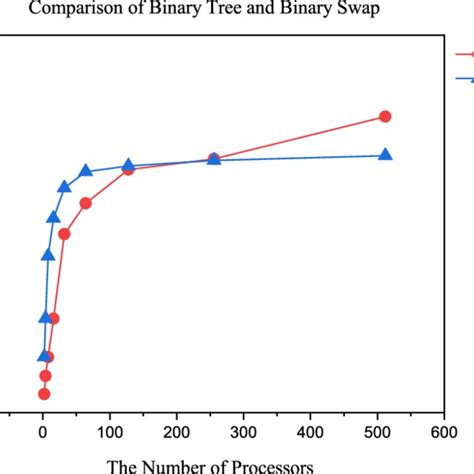 Comparison Of Binary Tree And Binary Swap The Cost Of Communication In
