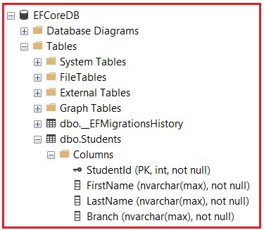 Asynchronous Programming With Entity Framework Core Dot Net Tutorials