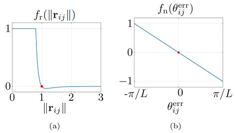 A Radial And B Normal Interaction Functions Red Dots Highlight