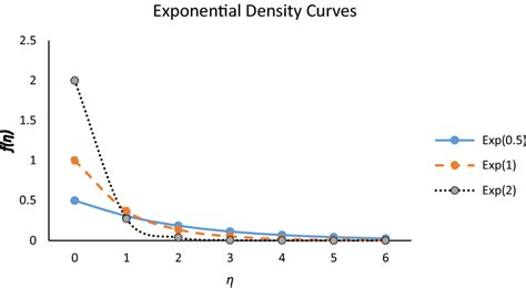 Pdf Of Exponential Distribution For Distinct Values Of Rate Parameter Download Scientific