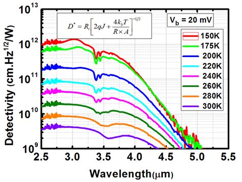 Specific Detectivity D Spectra Of The Detector Under 20 Mv Applied Download Scientific