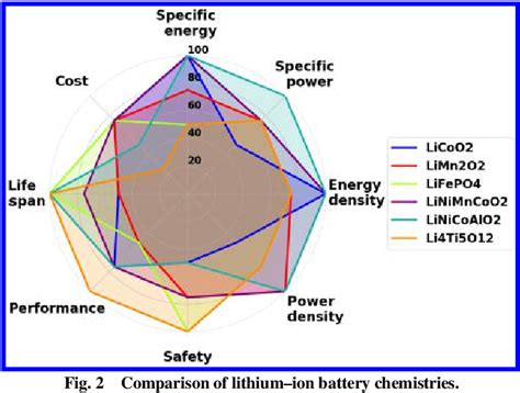 Figure 2 From Lithium Ion Battery Modeling For Aerospace Applications
