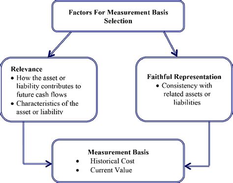 Measurement In Exposure Draft Conceptual Framework Download Scientific Diagram