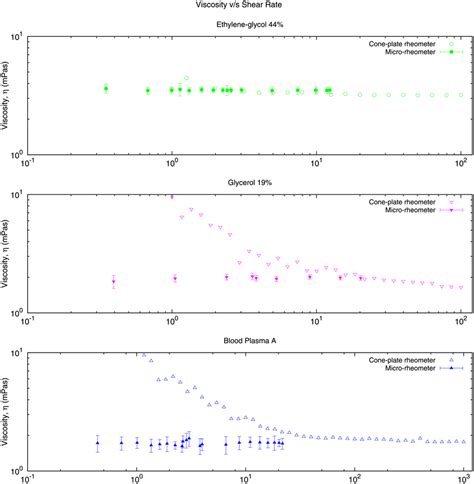 This Plot Shows Experimental Values Of The Viscosity For Three Download Scientific Diagram