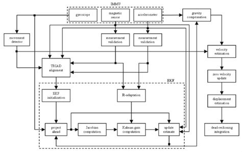 Information Flow For The Proposed Dead Reckoning Algorithm Of Personal