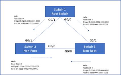 CCNA RnS Article 31 STP Behavior The Network DNA